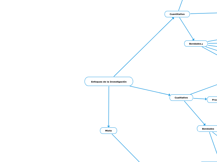Enfoques de la Investigación - Mind Map